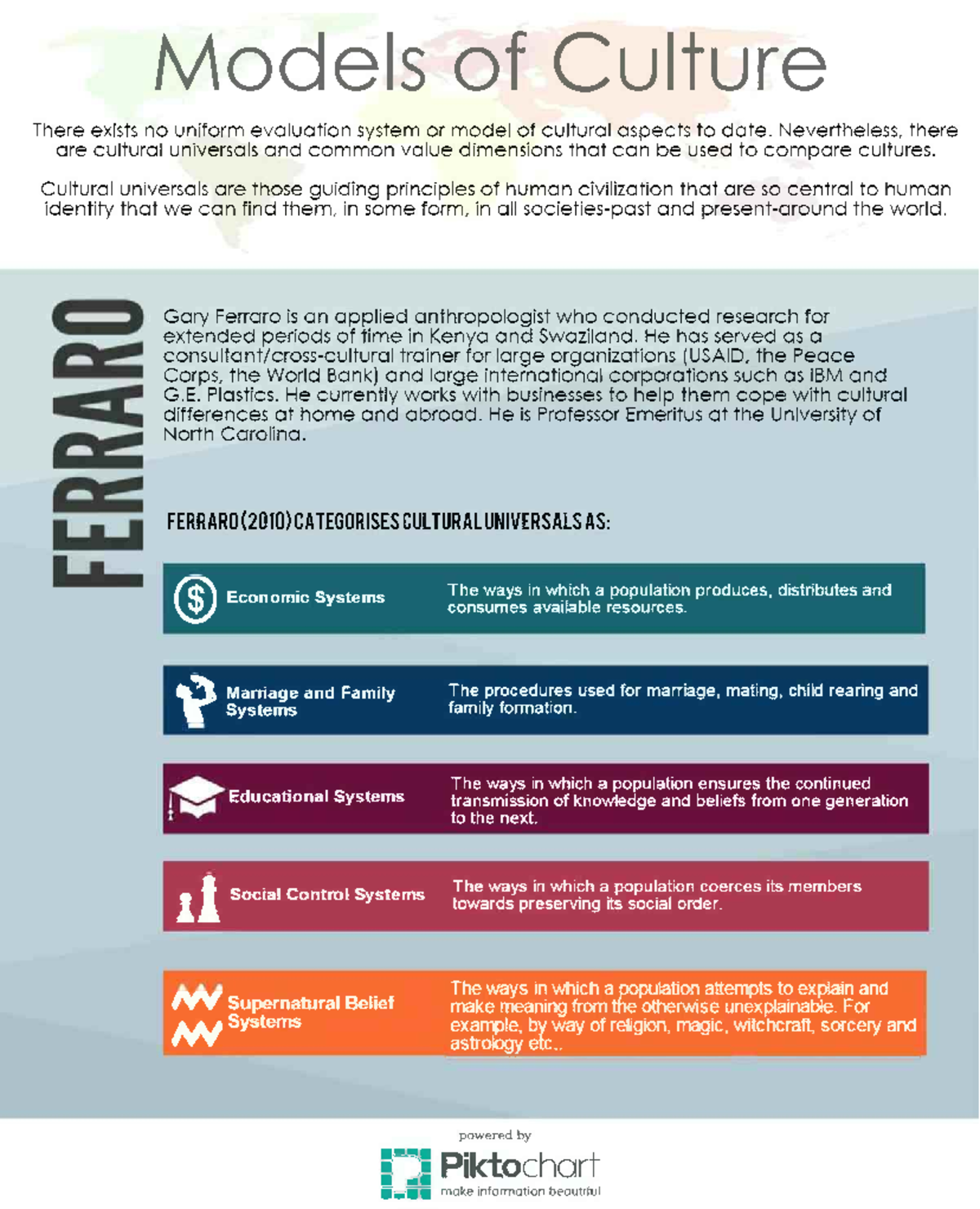 Ferraro's Model of Culture: An Overview of Cultural Universals - Studocu