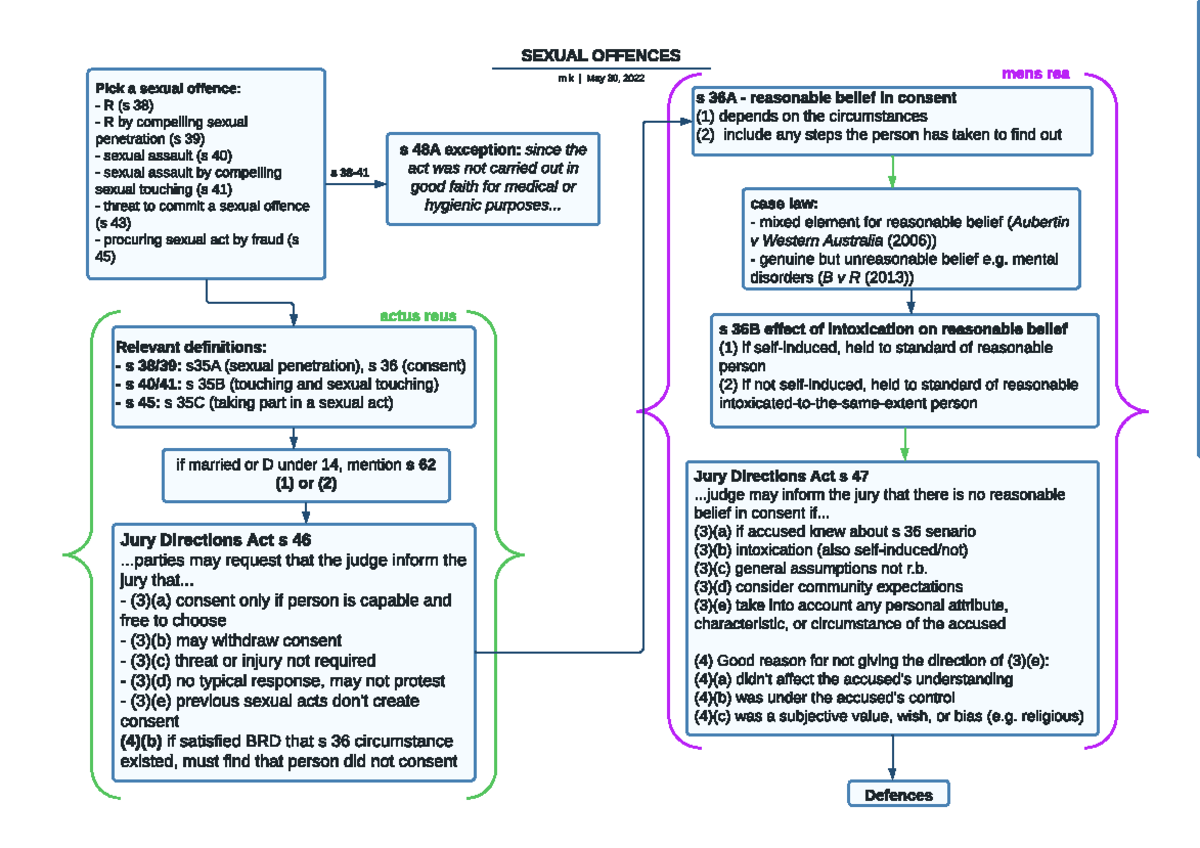 Sexual offences flowchart - Relevant definitions: s 38/39: s35A (sexual ...