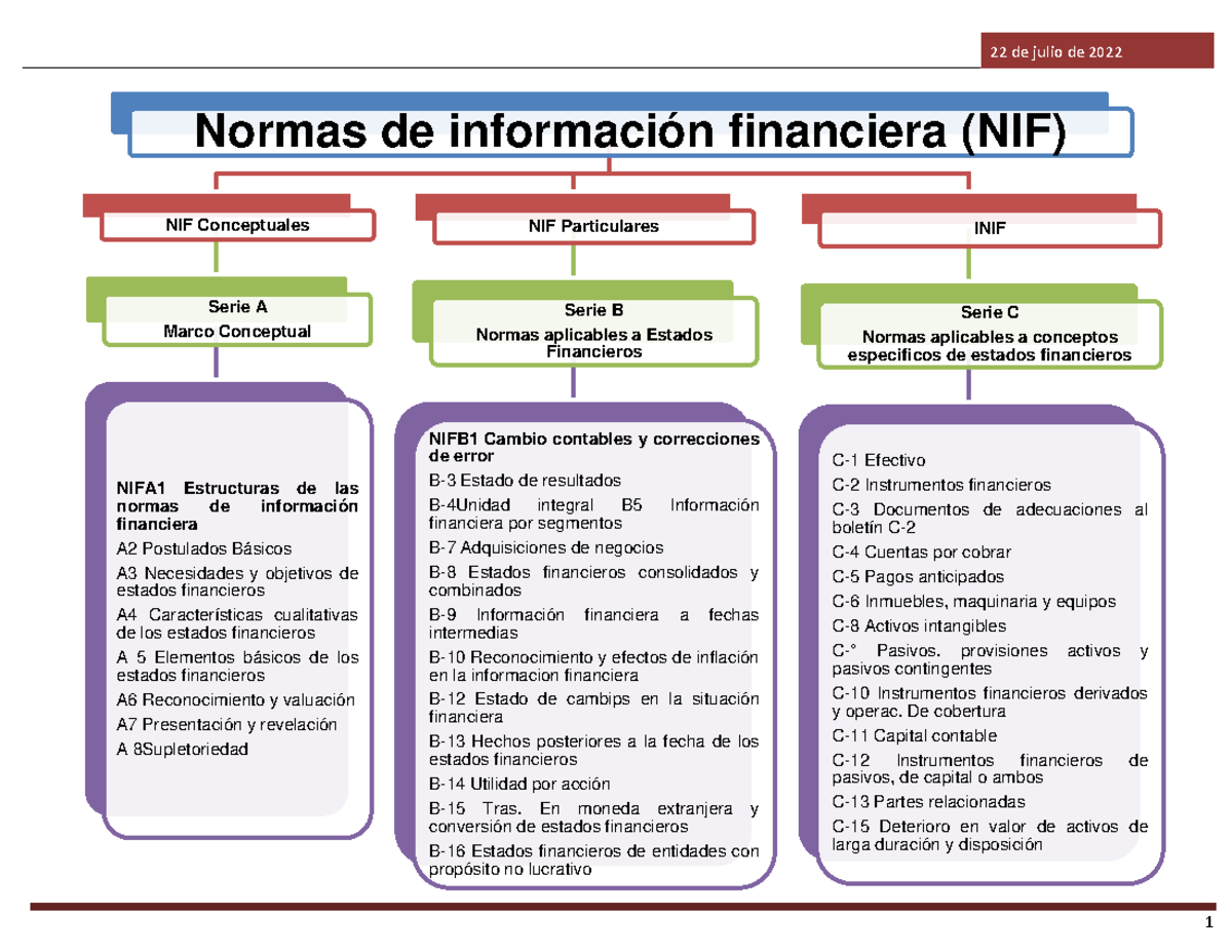 Actividad 1. Cuadro sinoptico - Normas de información financiera (NIF) NIF Conceptuales Serie A ...