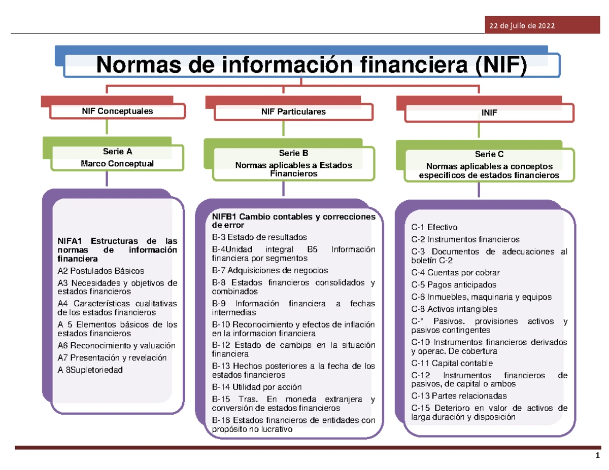 Actividad 1. Cuadro sinoptico - Normas de información financiera (NIF) NIF Conceptuales Serie A ...
