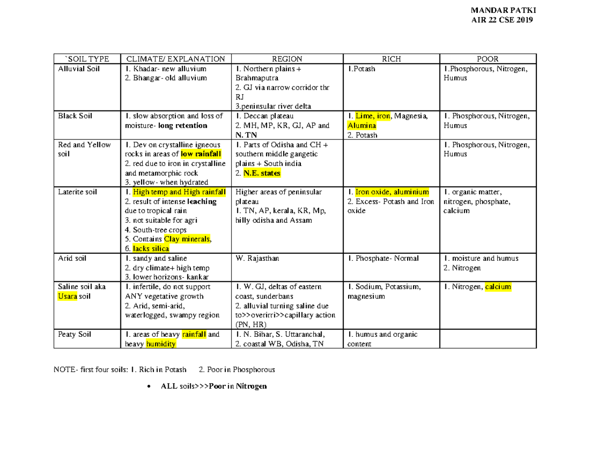 Soils - UPSC CSE 2019 Notes on Alluvial, Black, and Other Soil Types ...