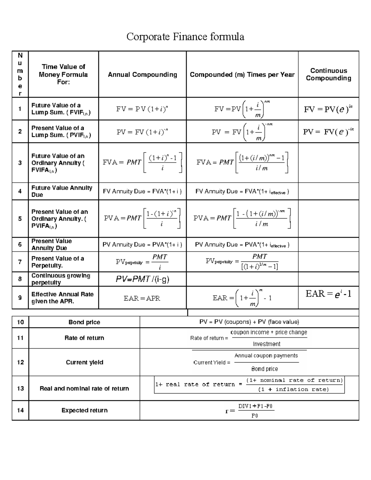 Corporate Finance Formulas - Corporate Finance formula Time Value of ...