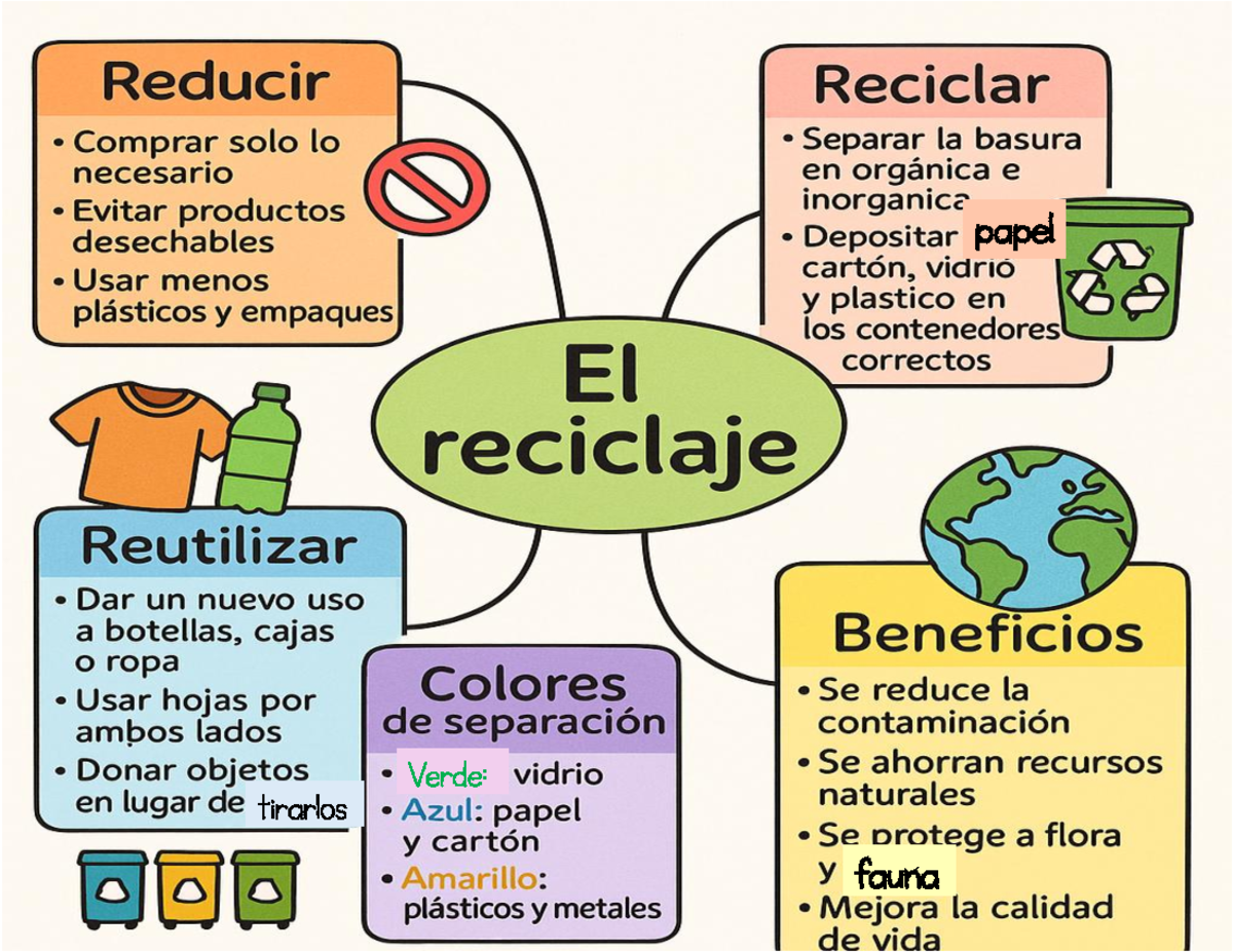 MAPA Mental sobre Reducción y Reciclaje de Residuos - Studocu