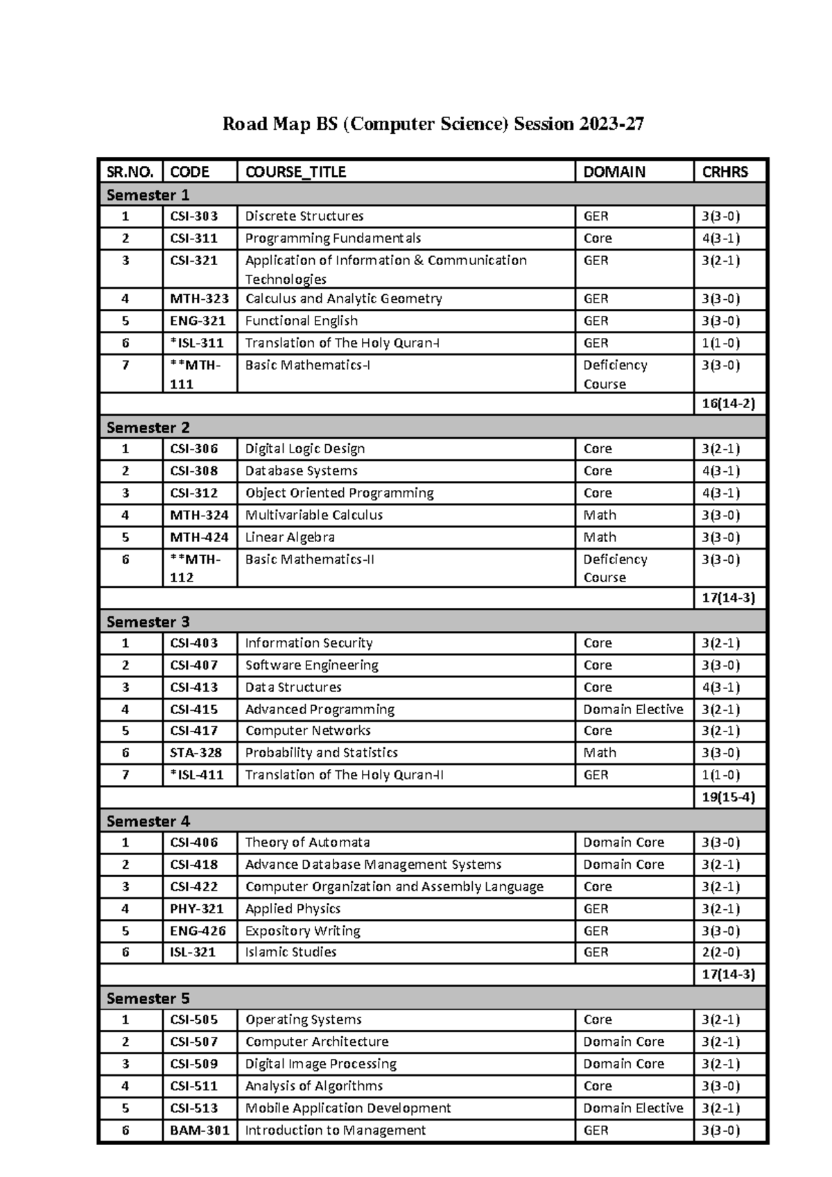 Books and Outline for BSCS Semesters (2023) - Complete Curriculum Guide ...