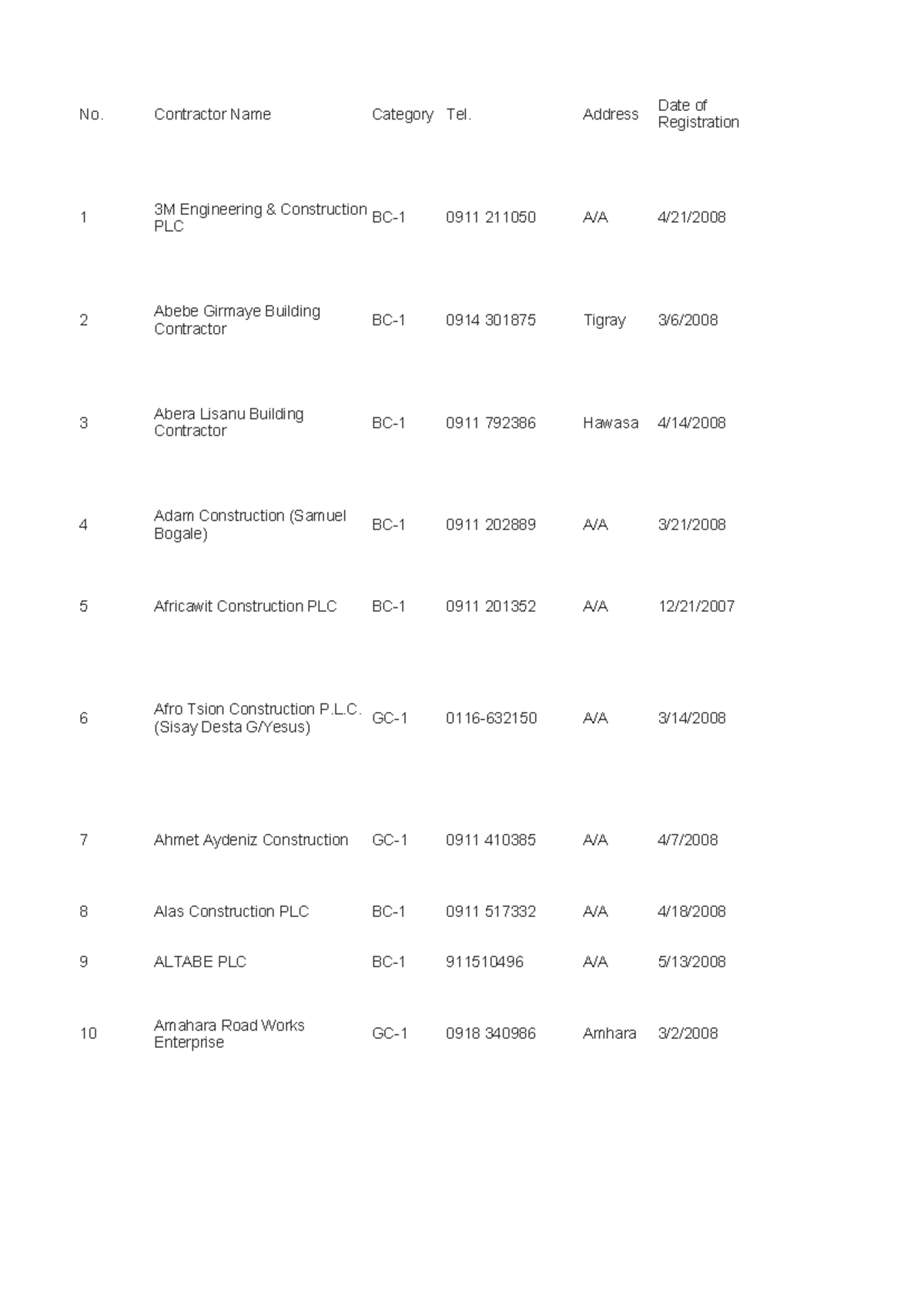 Contractors List - Job Details for Construction Projects - Studocu