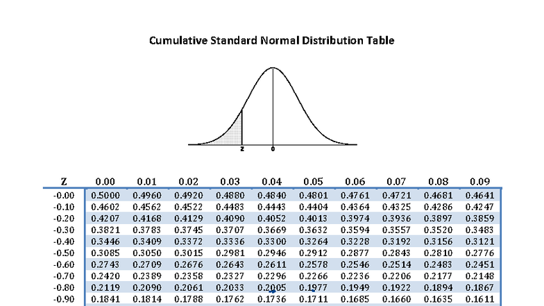Cumulative Standard Normal Distribution Table Z - Math 101 - Studocu
