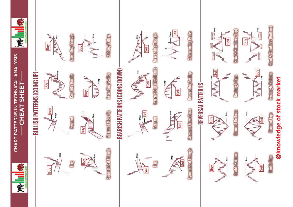 Chart Patterns Study Guide for Course A3 - Studocu