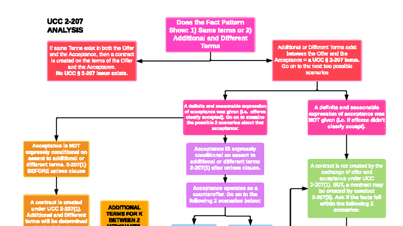 UCC 2-207 Analysis: Offer, Acceptance, and Contract Formation Flowchart ...