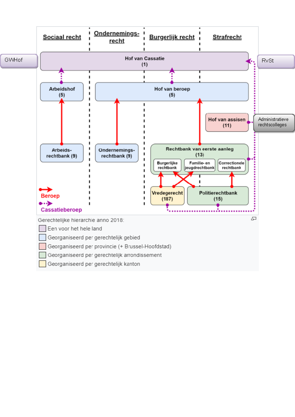 Schema van Organisatie en Bevoegdheid van Rechtscolleges - Studocu