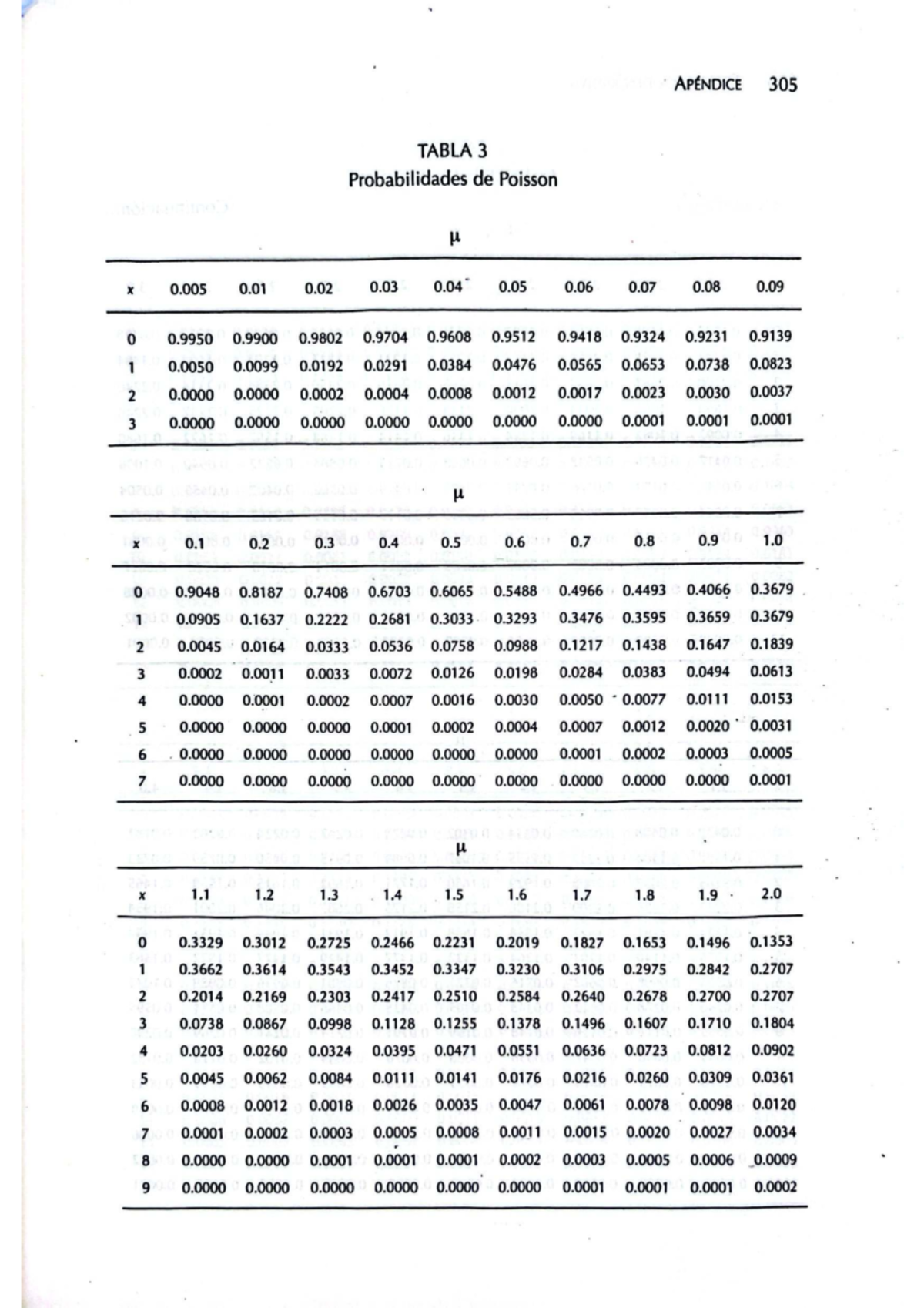 Probabilidad Poisson - Del profesor Paniagua - APÉNDICE 305 TABLA 3 Probabilidades de Poisson u ...