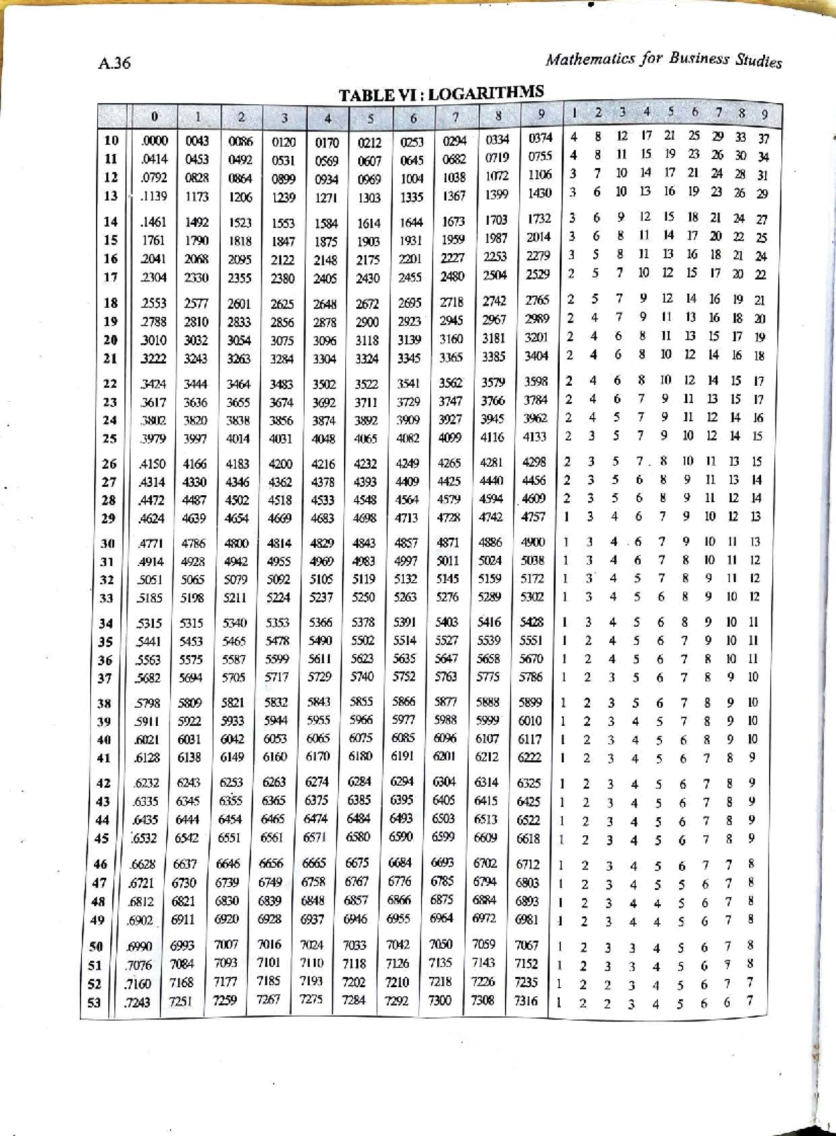 Mathematics for Business Studies A.36: Logarithm and Antilogarithm ...