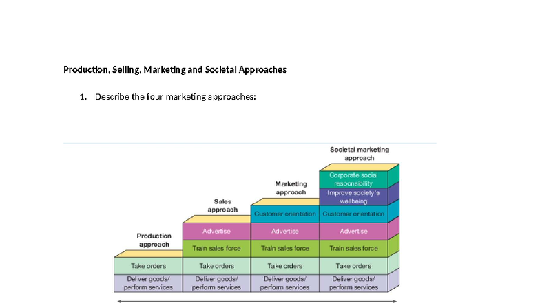 Marketing Approaches: Production, Sales, Societal & McDonald's Case ...