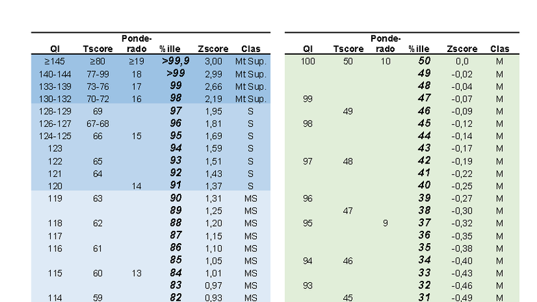 QI 123 Tabela de Conversão Geral: Tscore e Zscore Análise - Studocu