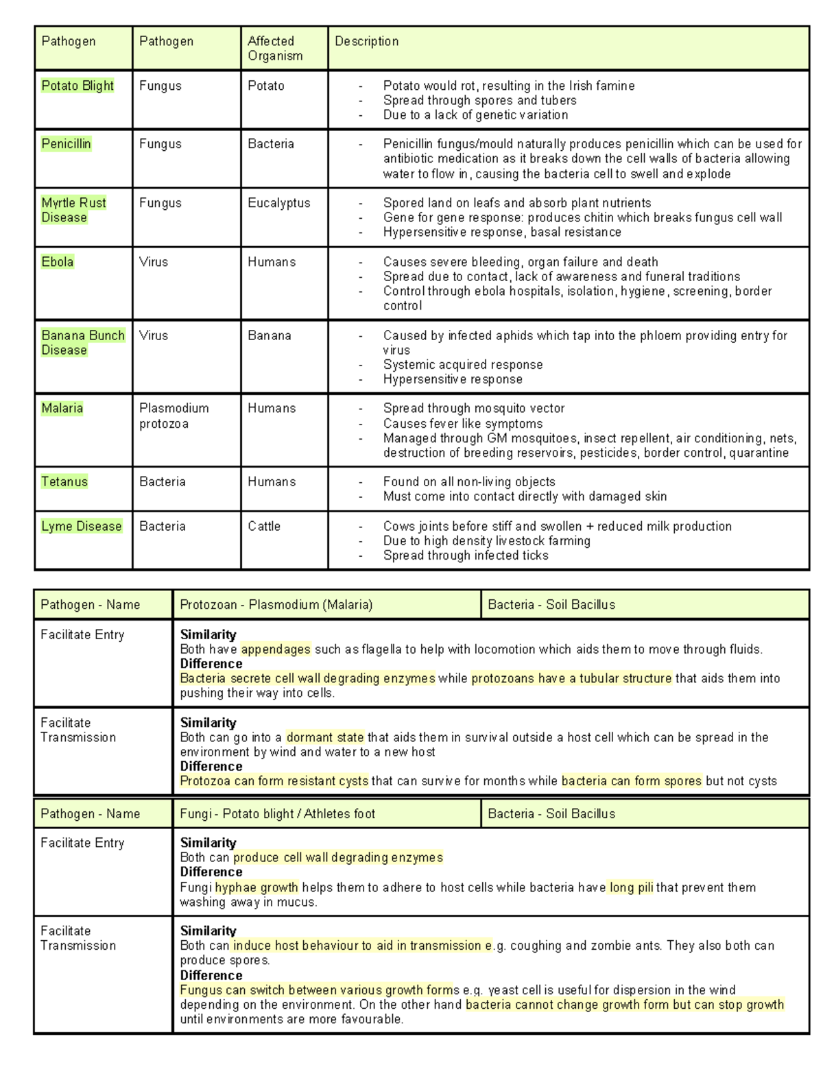 Pathogen Examples and Their Effects - BIO 101 - Studocu