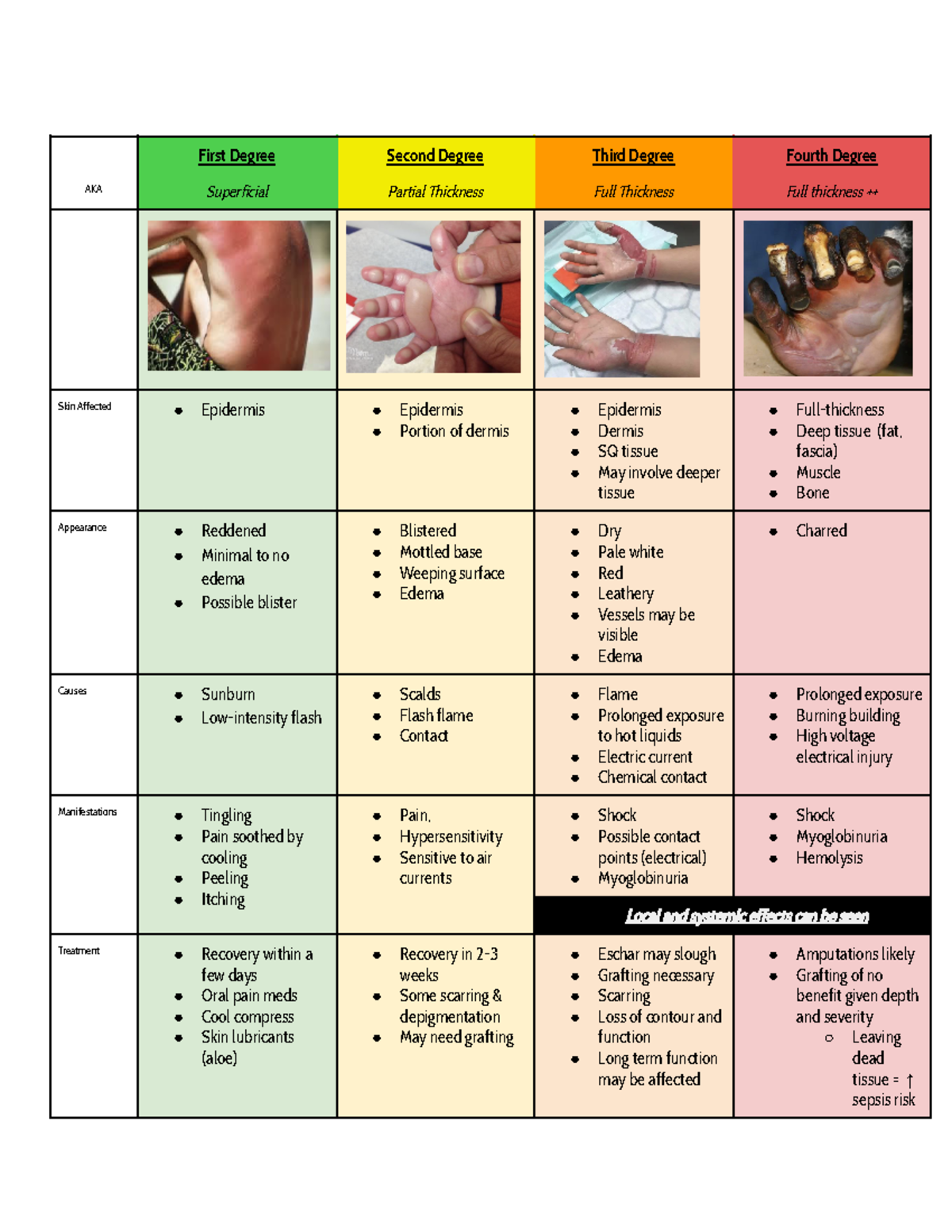 Burns Chart Overview and Classification of Burn Degrees - Studocu