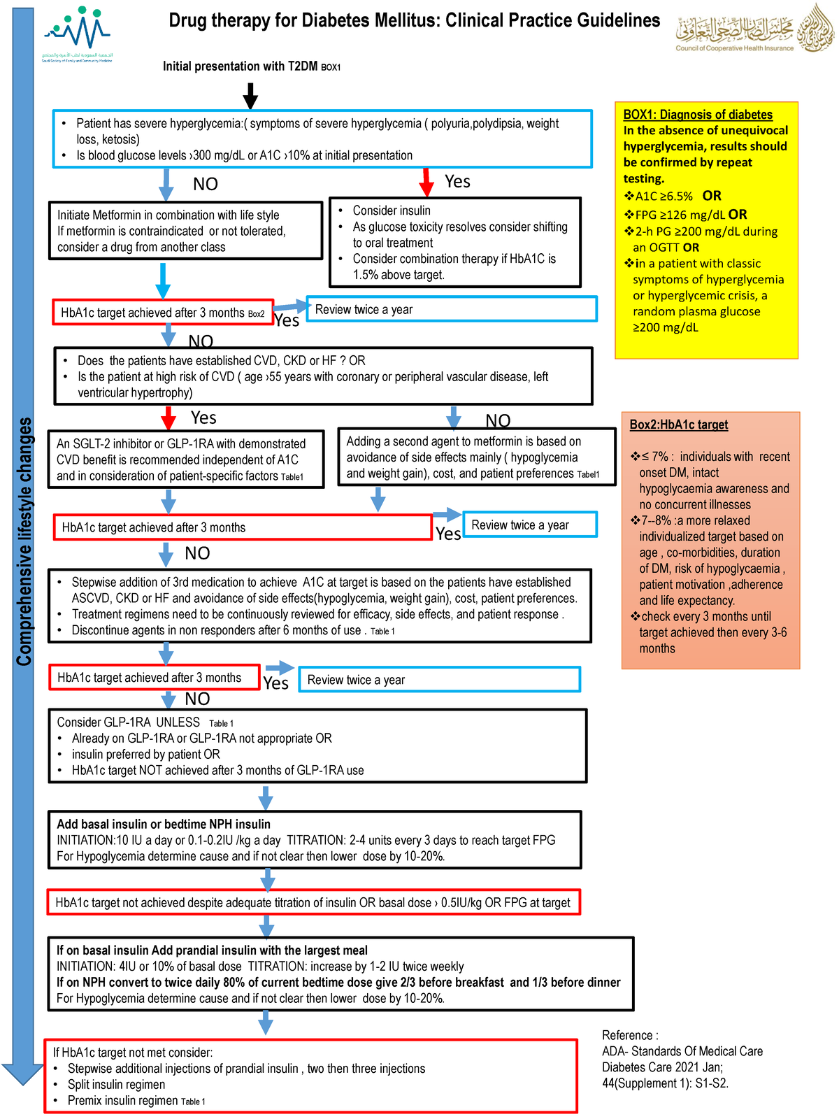 Diabetes mellitus - Stepwise addition of 3rd medication to achieve A1C ...