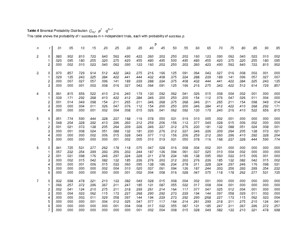 Binomial Probabilty Distribution Table: n=20 Overview - Studocu