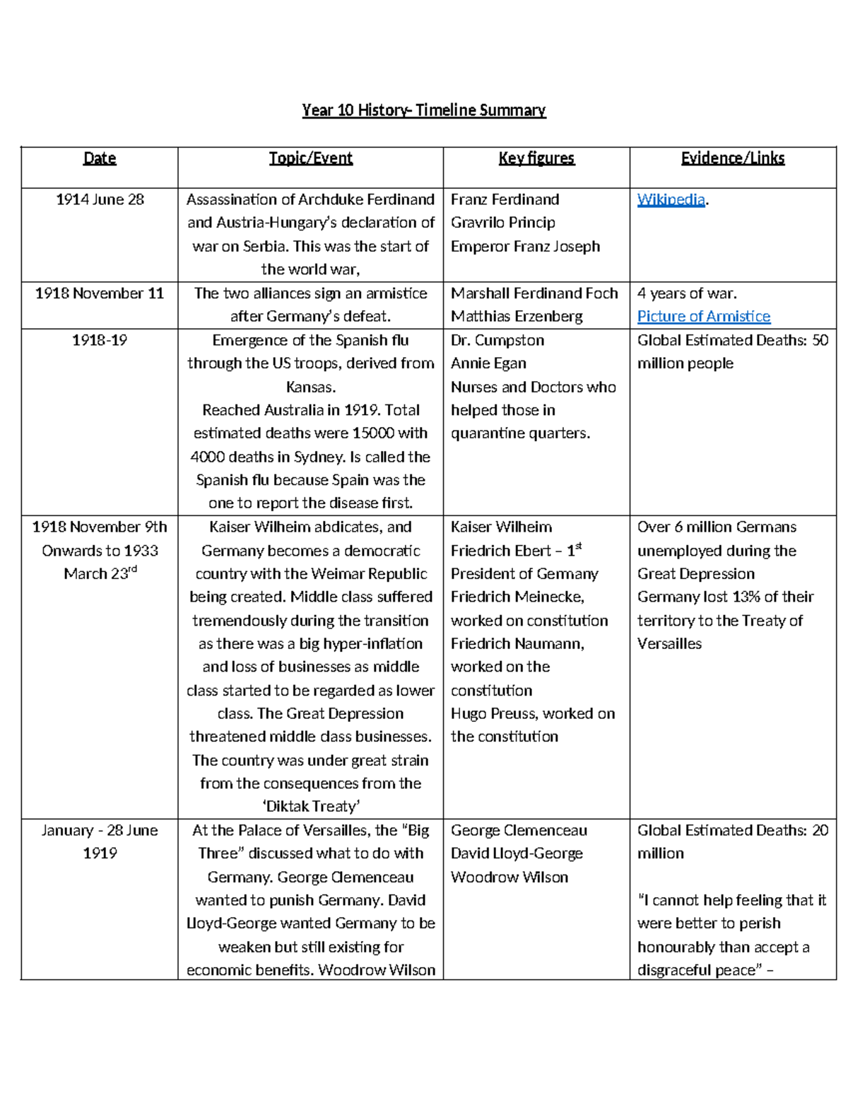 Year 10 History Timeline: Key Events from 1914 to 1945 - Studocu