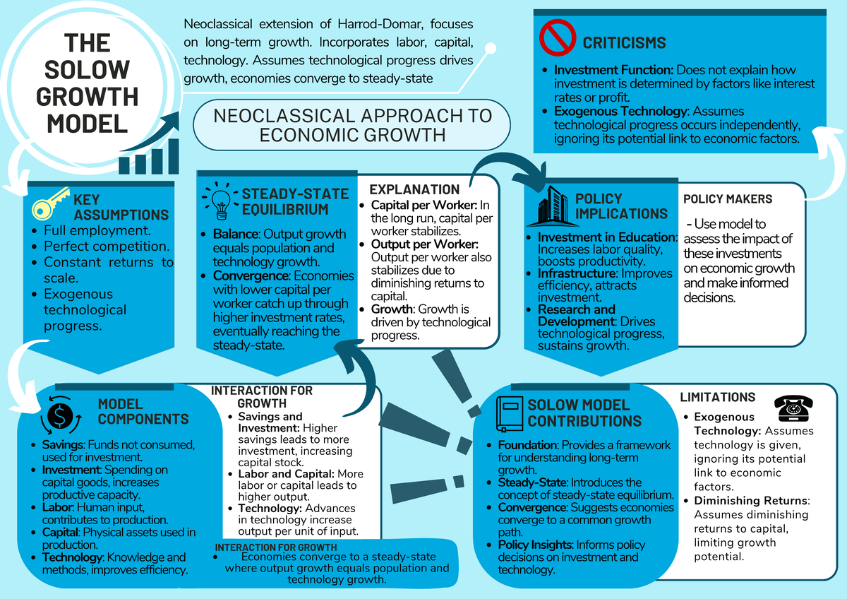 Infographic of Solow's theory - THE SOLOW GROWTH MODEL MODEL COMPONENTS ...