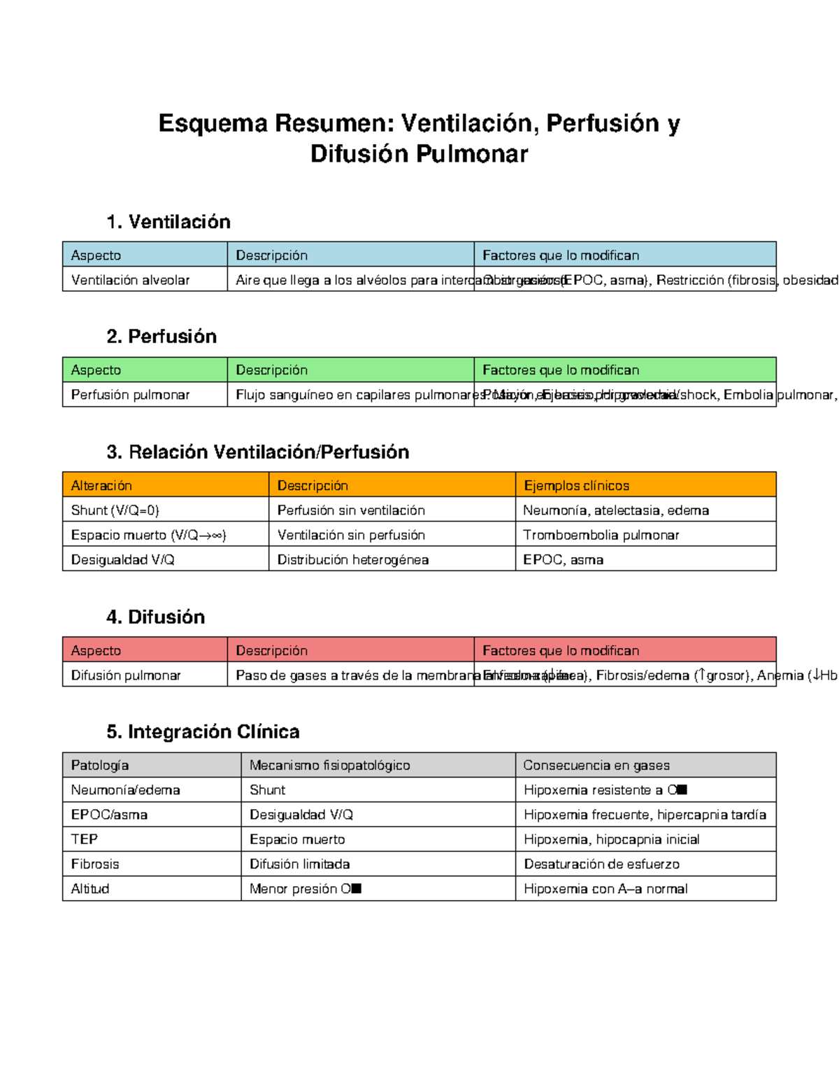 Resumen de Ventilación, Perfusión y Difusión Pulmonar - Tablas - Studocu