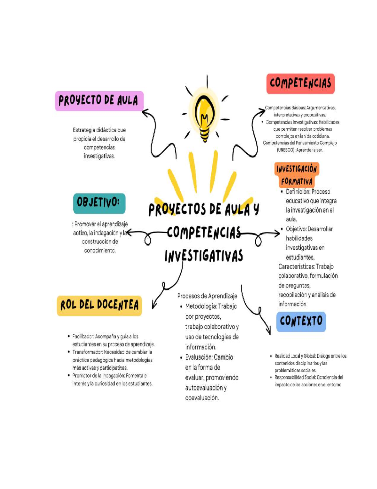 Mapa conceptual proyecto de aula - COMPETENCIAS PROYECTO DE AULA Competencias Básicas: - Studocu