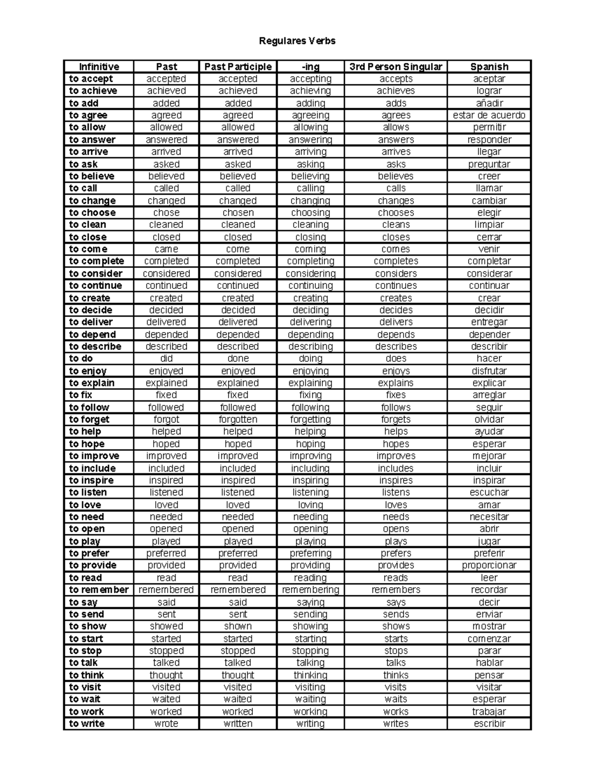 Regular and Irregular Verbs - Verbos en Inglés (Exam Edition) - Studocu