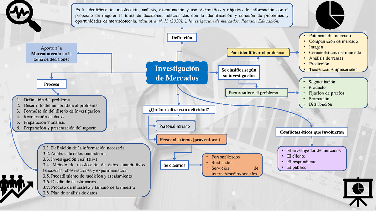 Mapa Mental: Investigación de Mercados (IM 101) - Studocu