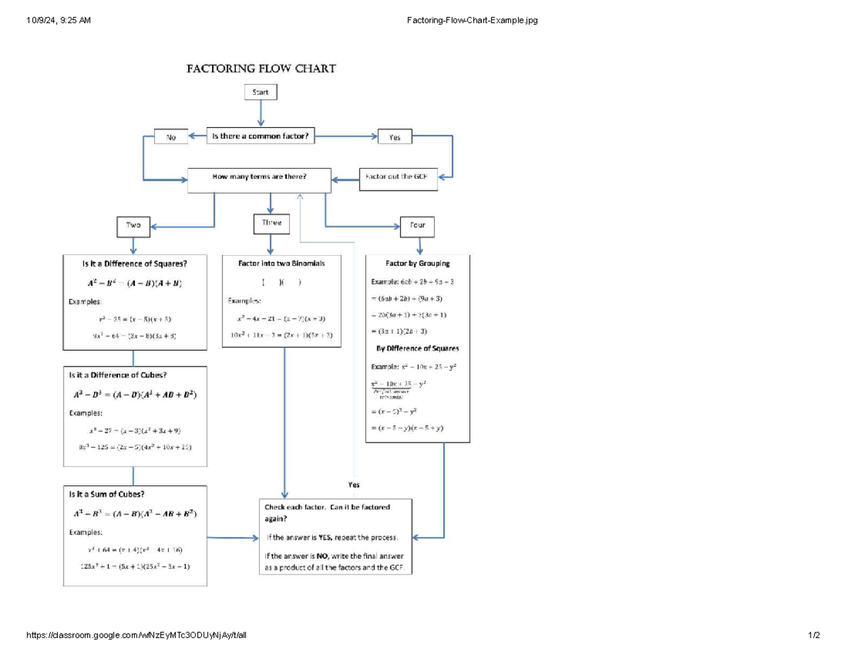 MATH 101: Factoring Flow Chart Guide and Examples - Studocu