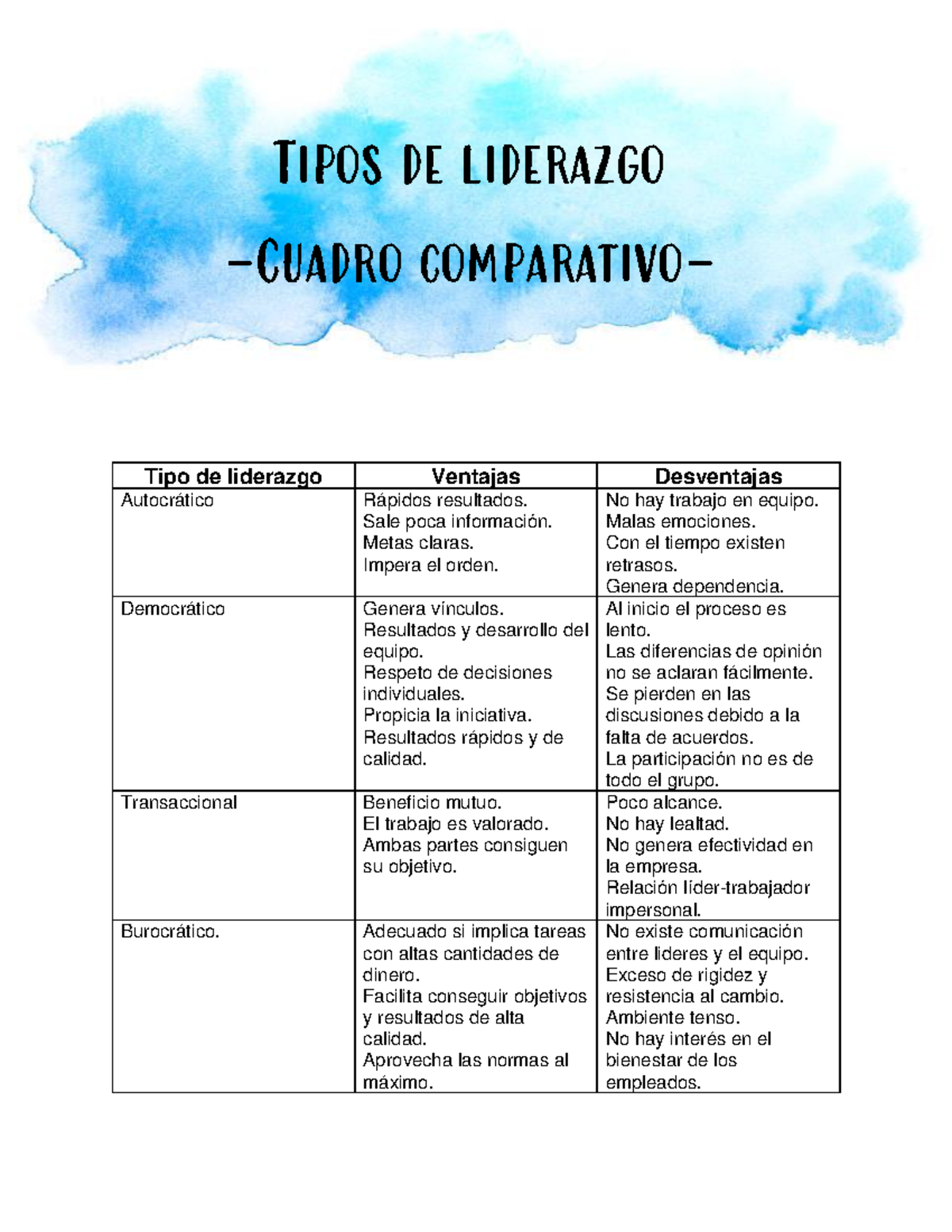 Liderazgo - Cuadro comparativo - Tipo de liderazgo Ventajas Desventajas Autocrático Rápidos ...