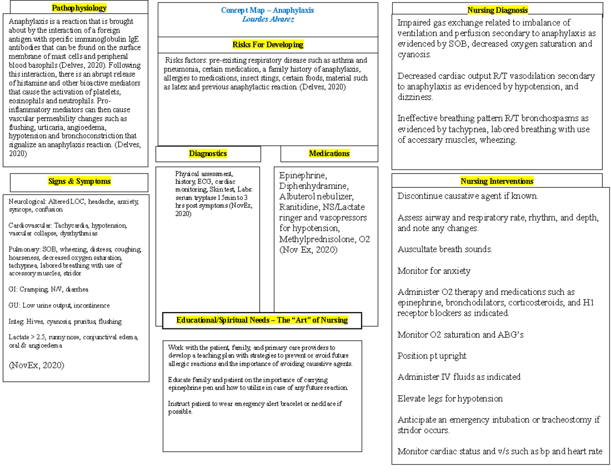 Anaphylaxis Concept Map: Understanding Pathophysiology & Nursing Care - Studocu