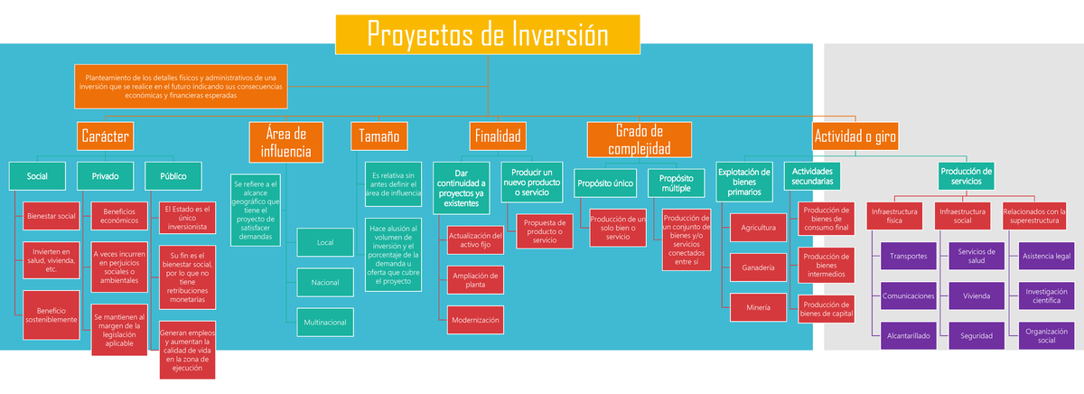 actividad 1 mapa conceptual - Proyectos de Inversión Carácter Social Bienestar social Invierten ...