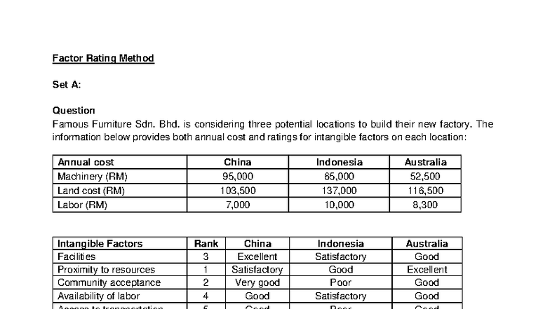 Factor Rating Method Analysis for Location Selection: Famous Furniture ...