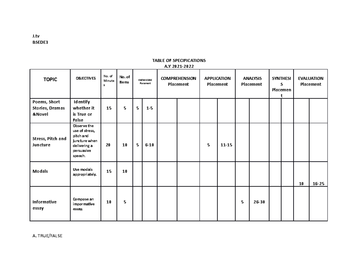 Table of Specifications in Assessment of Learning 1 TOS - J BSEDE TABLE ...