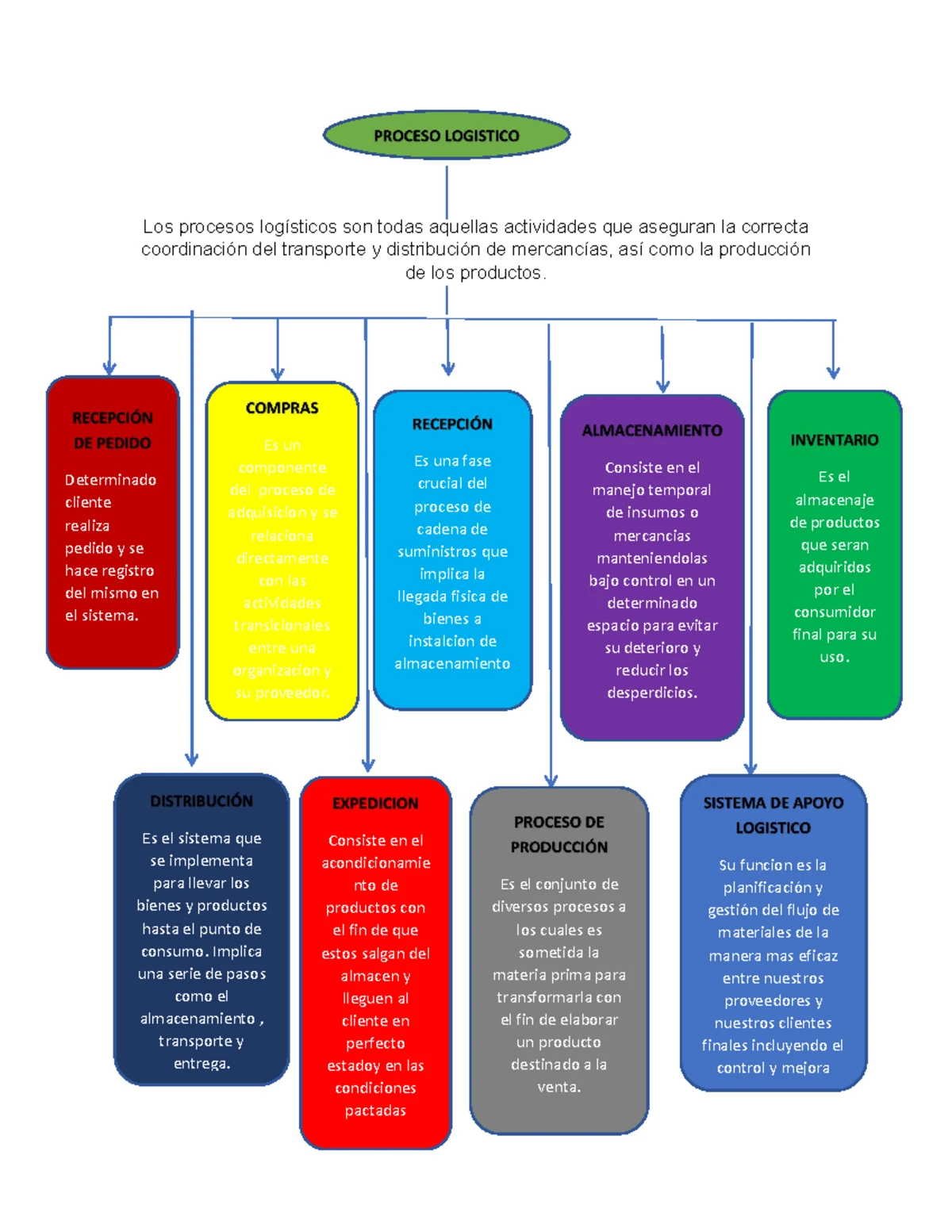 Mapa del Proceso Logístico: GA1-210101067-AA1-EV03 Análisis Detallado ...