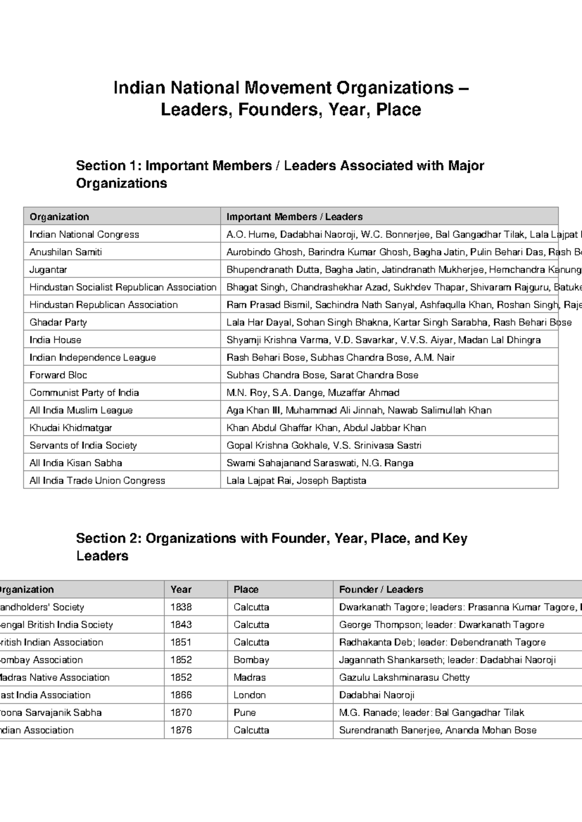 Indian National Movement Organizations: Leaders & Founders Overview ...