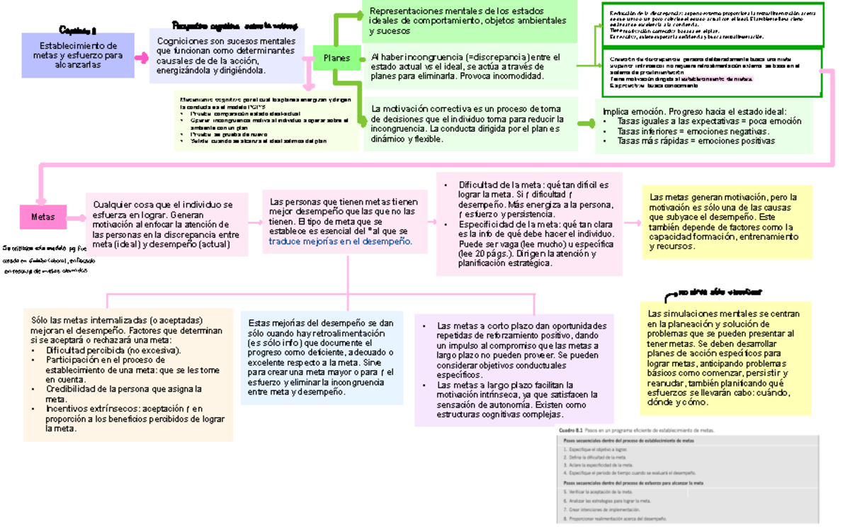 Esquemas Resumidos de Capítulos 8-11: "Motivación y Emoción" (PSI-101 ...