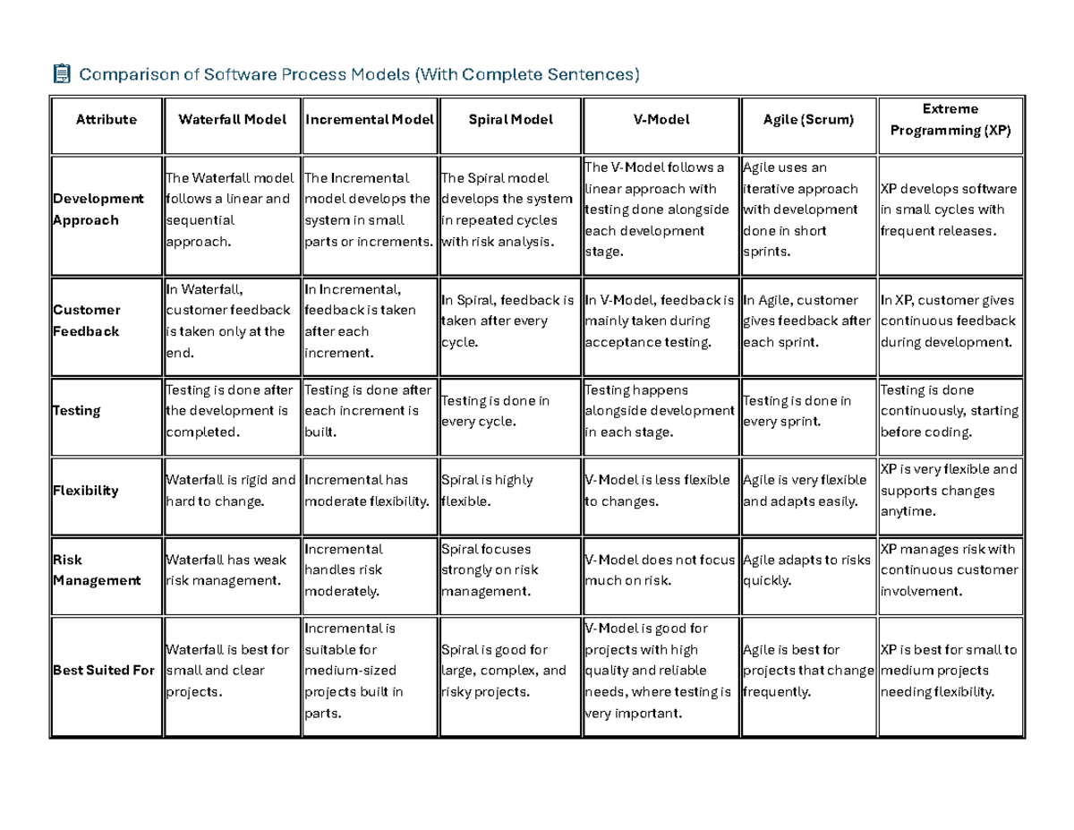 Comparison of Software Process Models in SE - jjj - Studocu