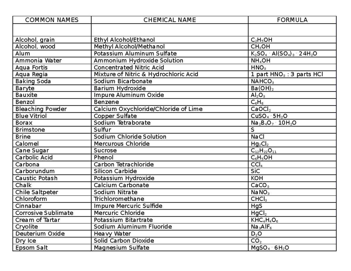 Common Names OF Chemicals - COMMON NAMES CHEMICAL NAME FORMULA Alcohol ...