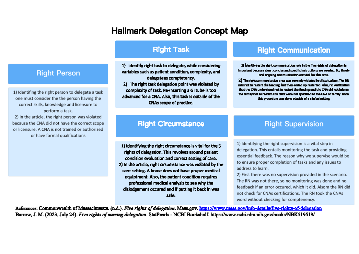 BSN335 Final Exam Concept Map: Five Rights of Delegation Analysis - Studocu