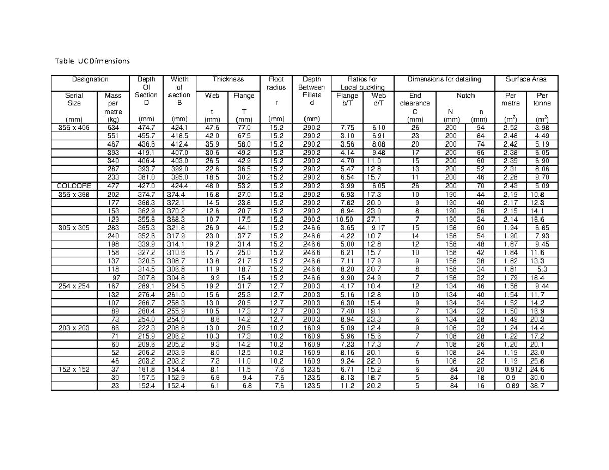 UC Table Dimensions and Specifications for Universal Columns - Studocu