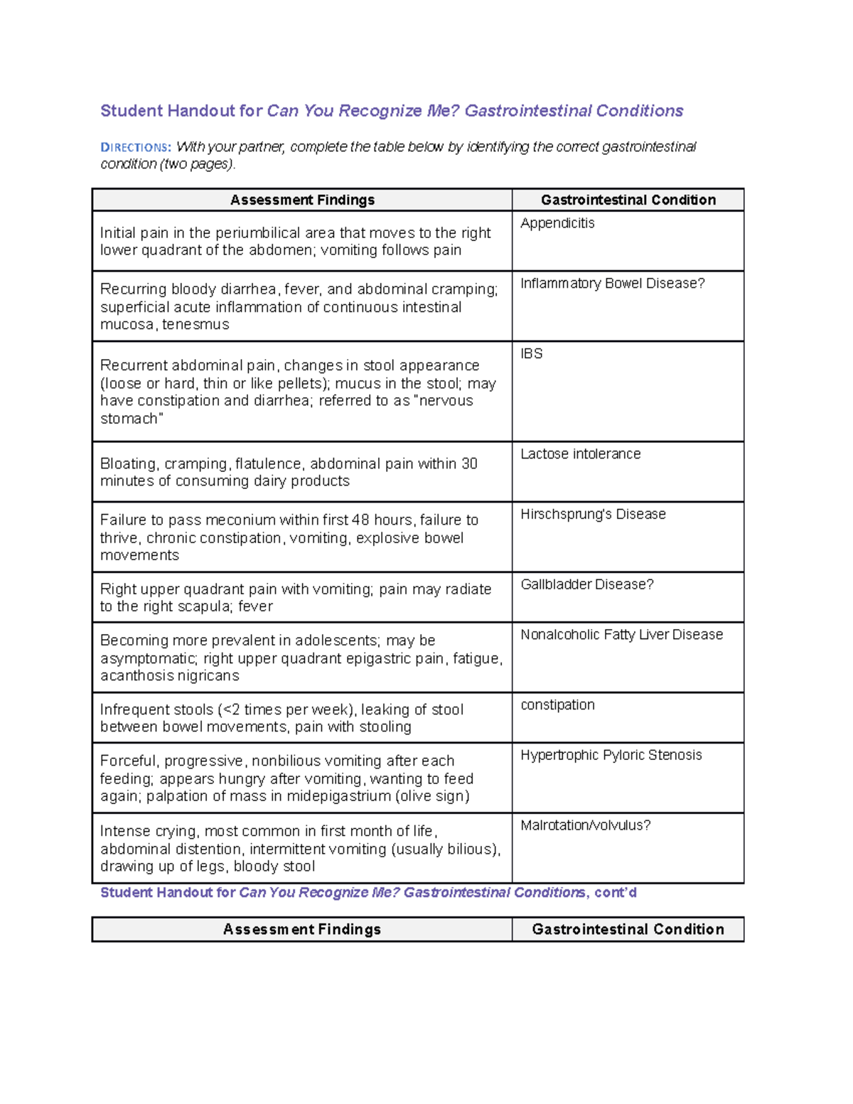 GI Conditions worksheet - Student Handout for Can You Recognize Me ...