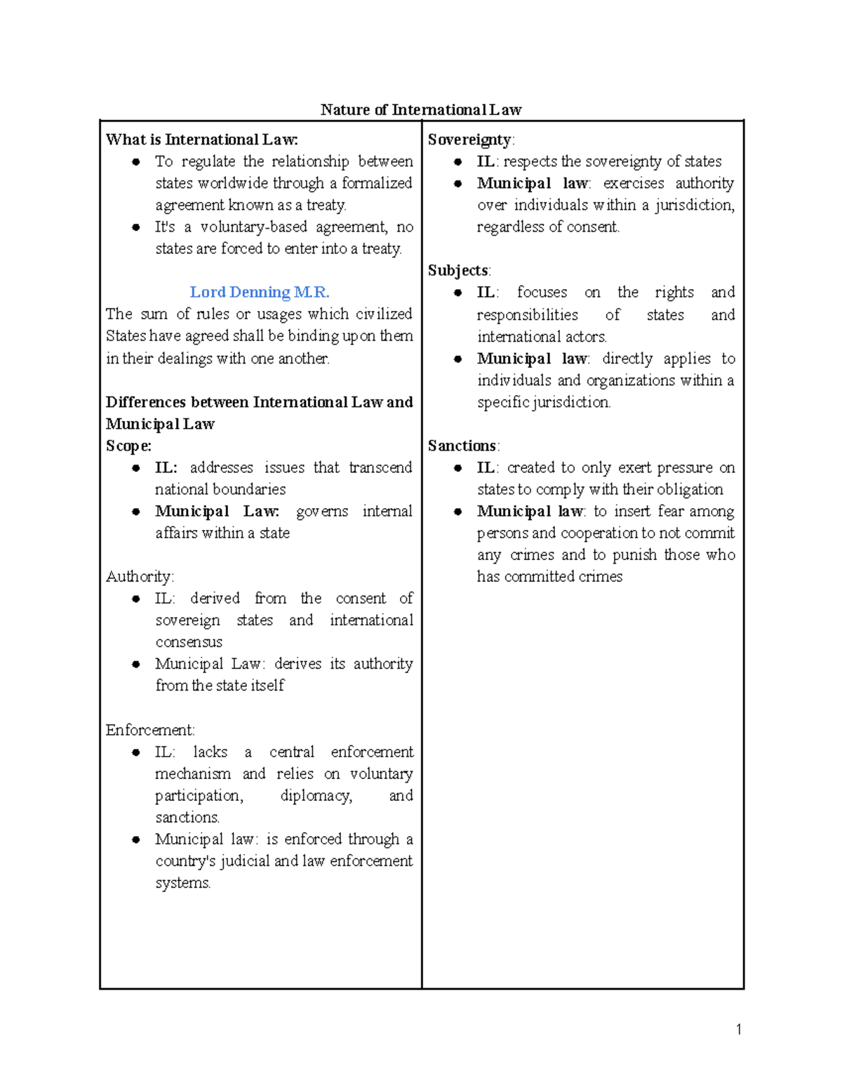 Il notes finals - dont rely - Nature of International Law What is ...