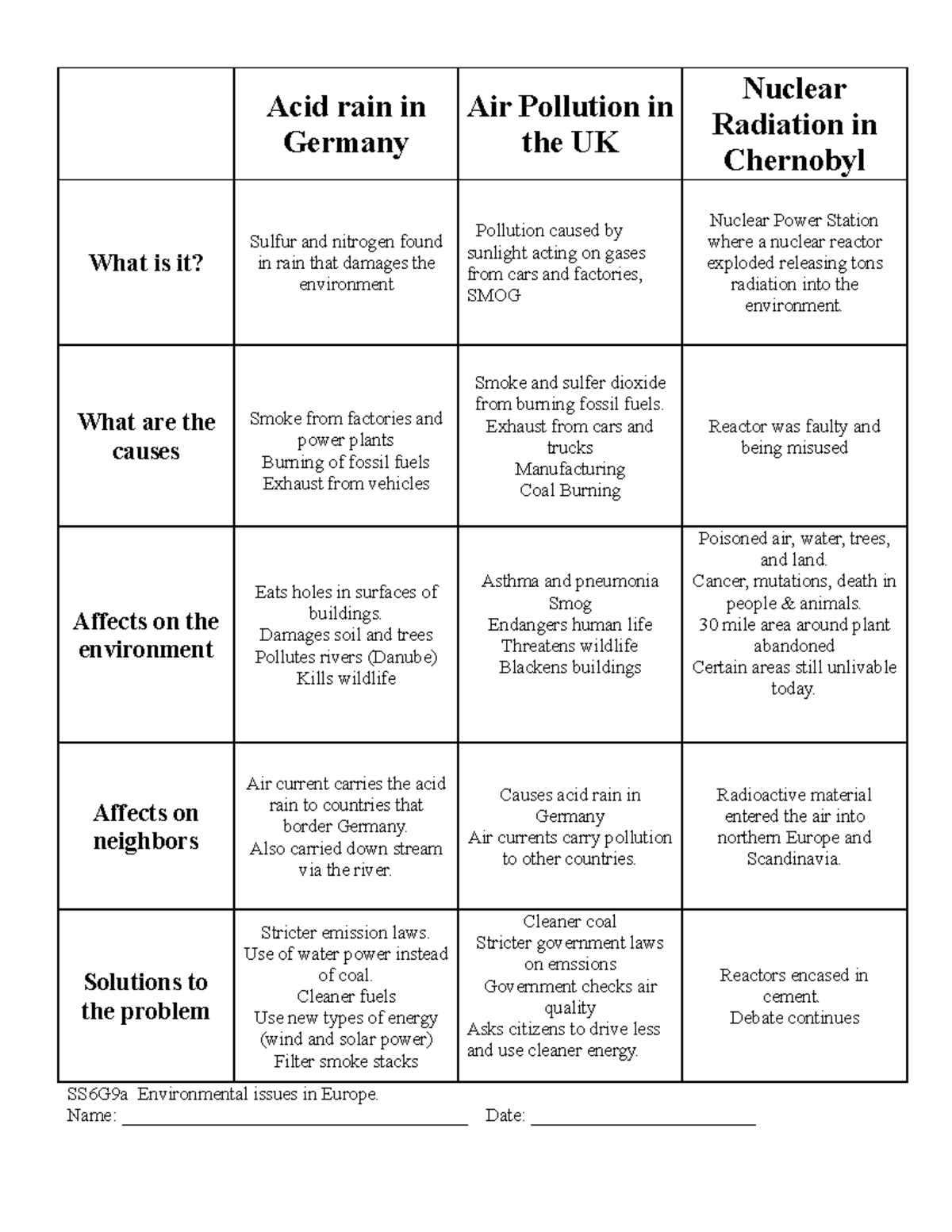 Environmental Issues GO SS6G9 answers - Acid rain in Germany Air ...
