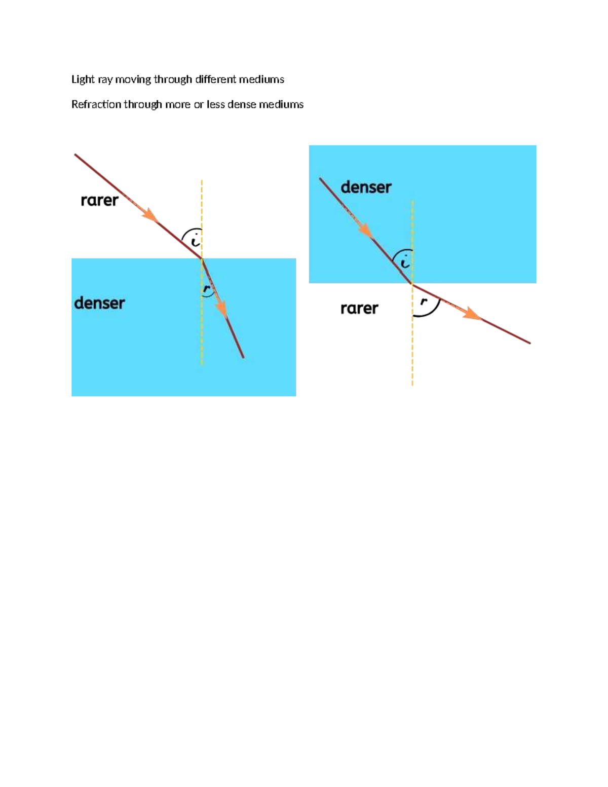 Light ray moving through different mediums - Science - Light ray moving ...