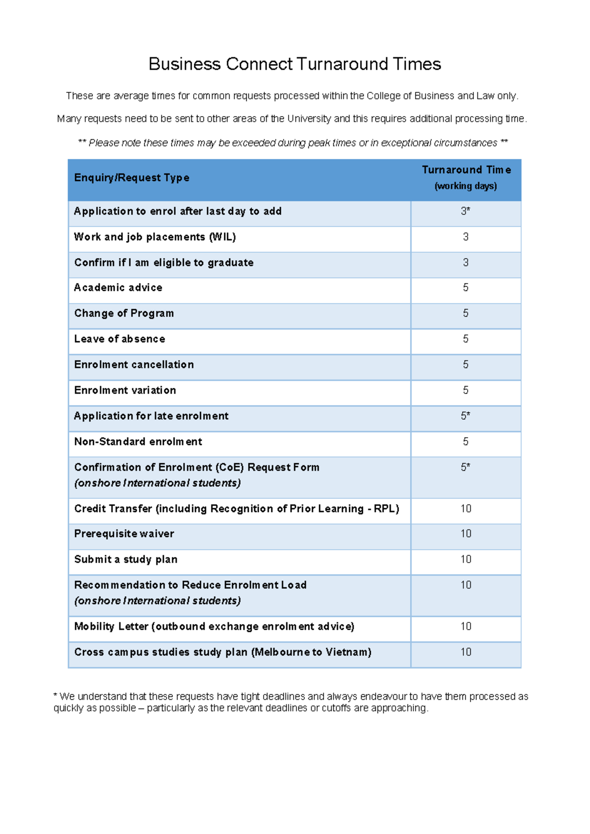 Business Connect Turnaround Times for Requests (2023) - Studocu