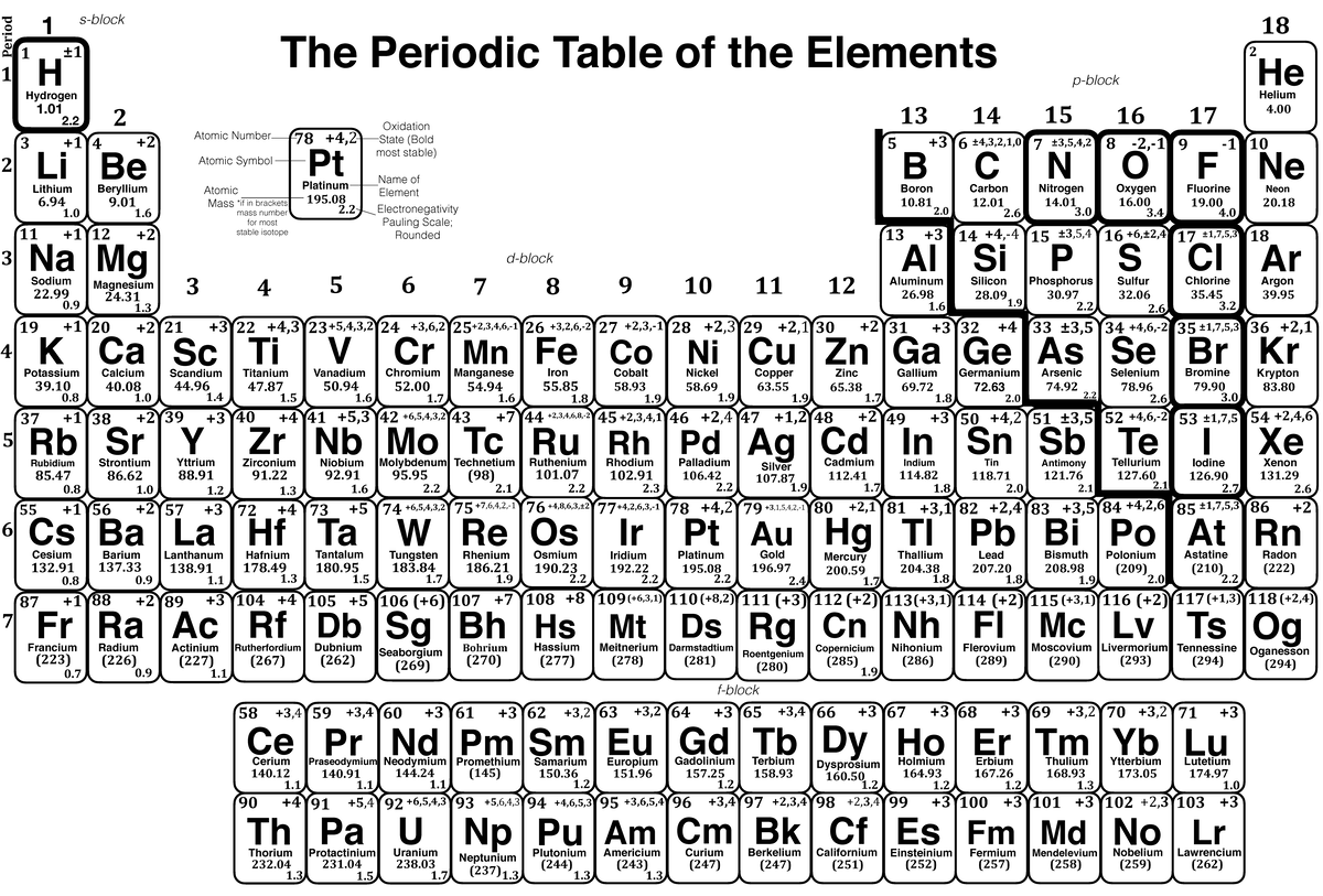 Chem 30: The Periodic Table and Key Concepts Overview - Studocu