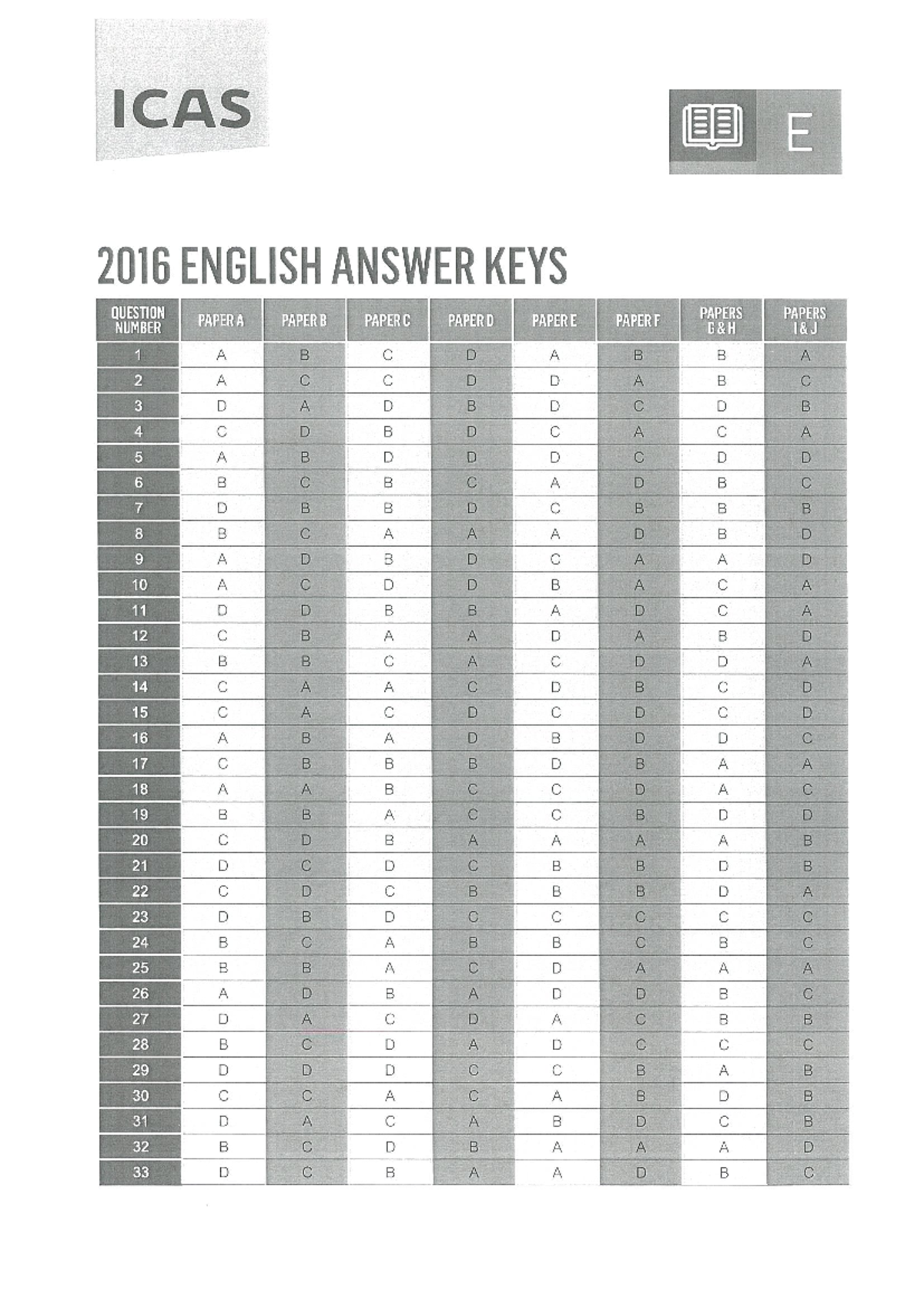 ICAS English 2016-2017 Answer Keys for Question Papers A-F - Studocu