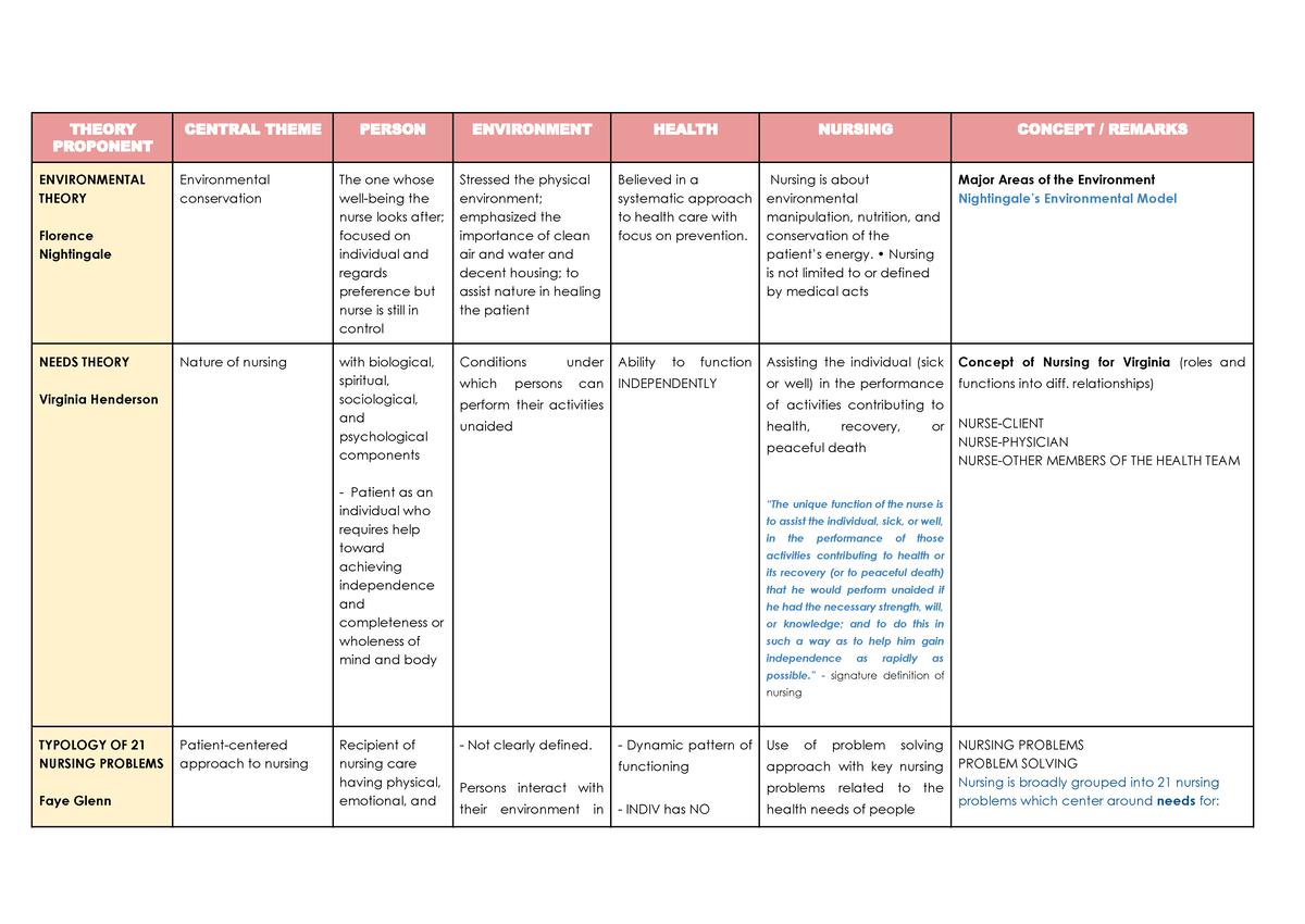 Nursing Theories Overview: Key Concepts & Proponents - Studocu