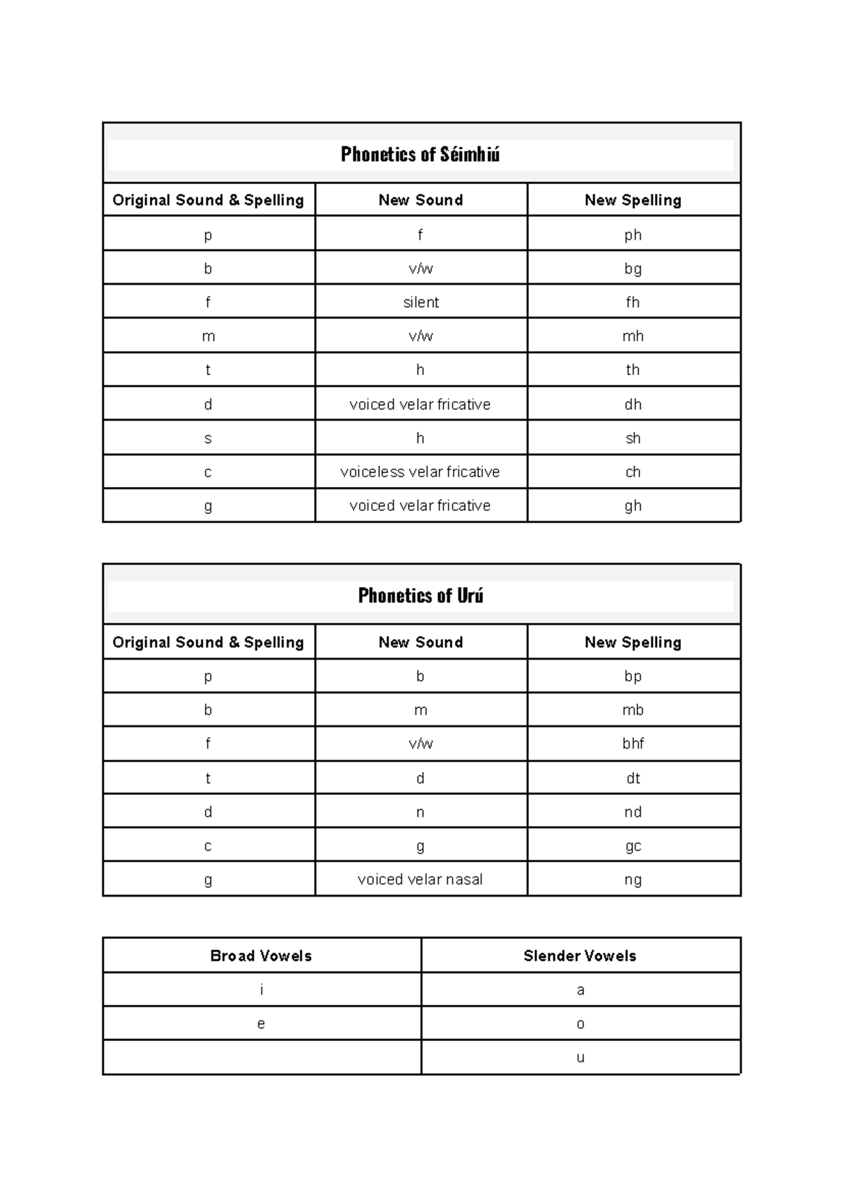 Séimhiú agus Urú: Lenition & Eclipsis Rules in Irish Linguistics - Studocu