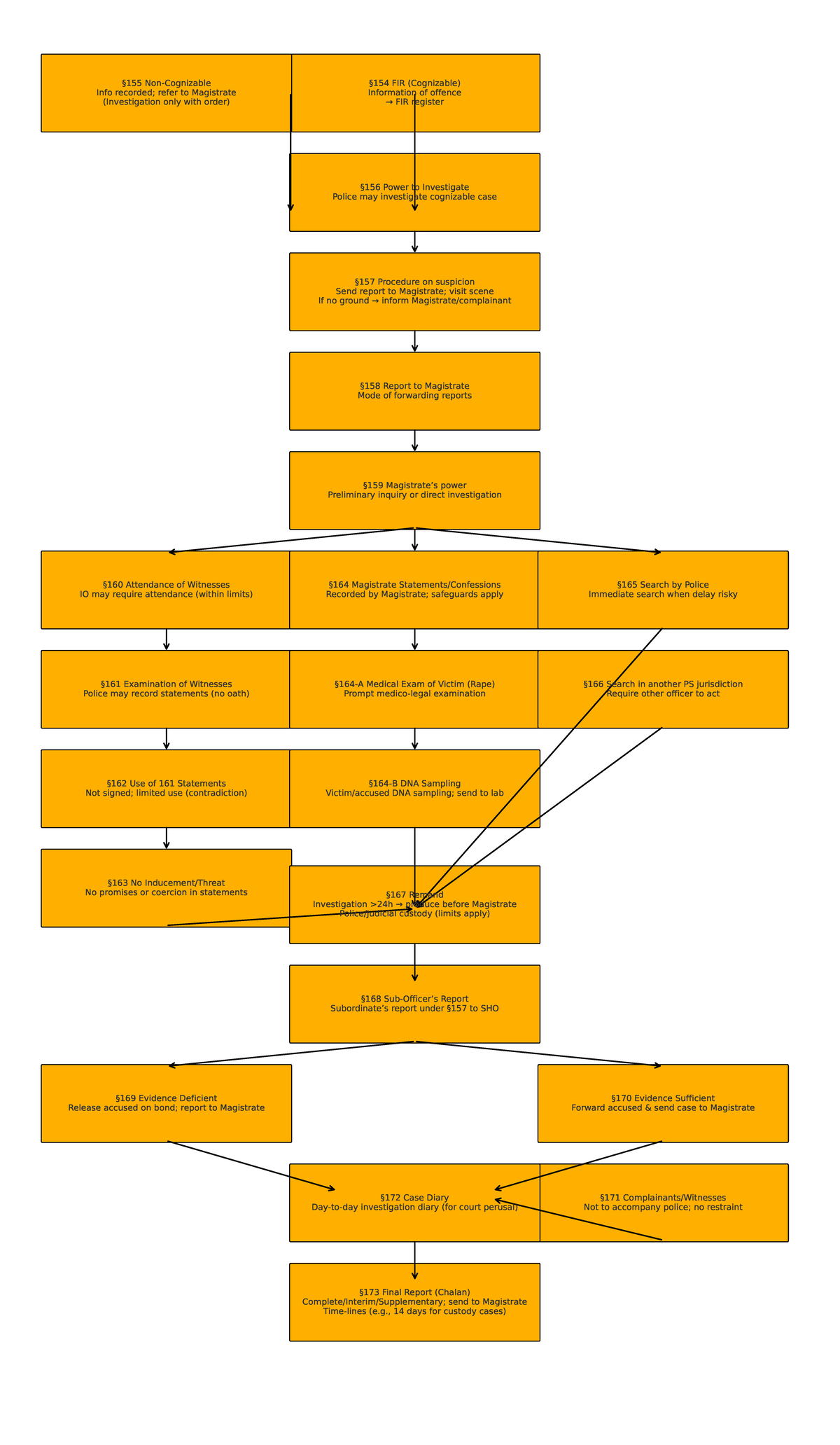 Cr PC 154-173 Flowchart: FIR & Investigation Procedures - Studocu